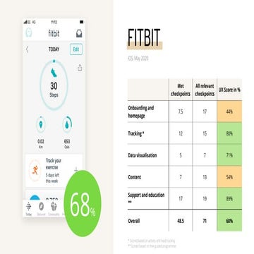 Fitbit App - UX Review | PDF