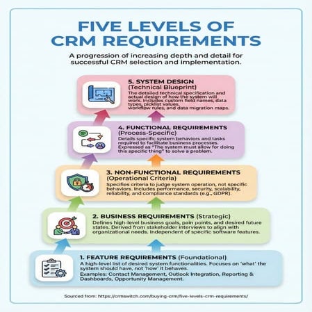 Five Levels of CRM Requirements For Your CRM Planning and Selection ...