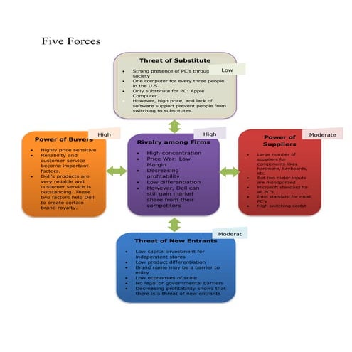 Five Forces Analysis (773-782-6714) | PDF