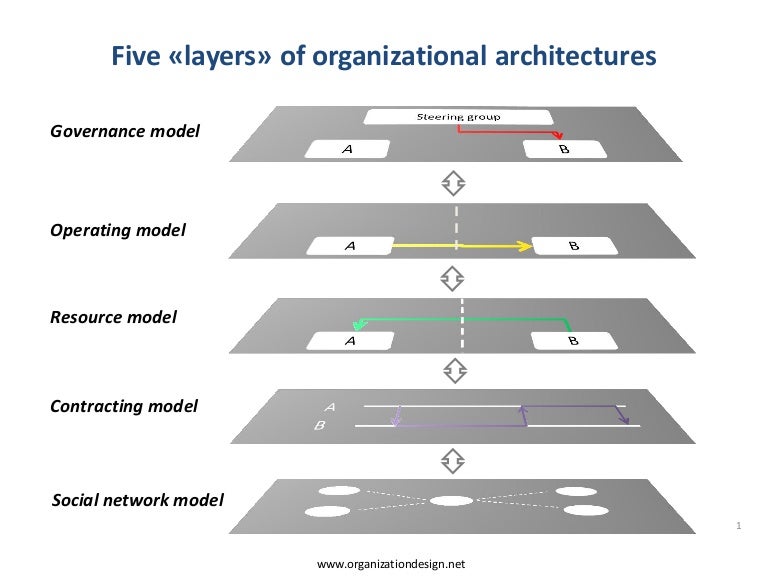 Five layers of organizational architectures