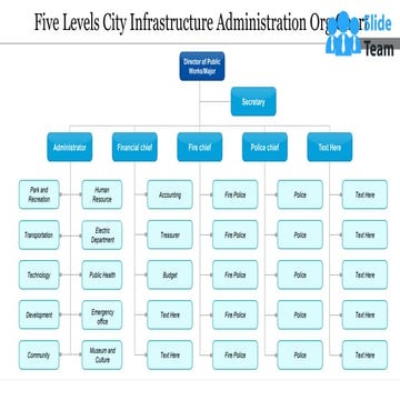 Five Levels City Infrastructure Administration Org Chart | PPT