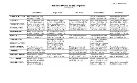 Justification sanctification glorification chart | PPT | Christianity ...