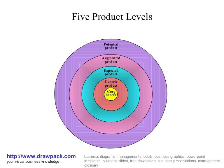 Five product levels business diagram