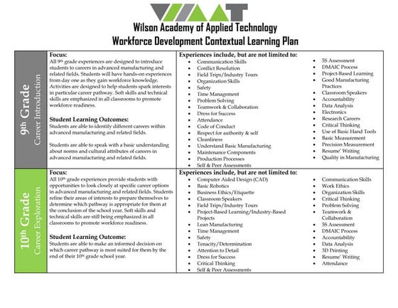 Leadership learning plan | PDF