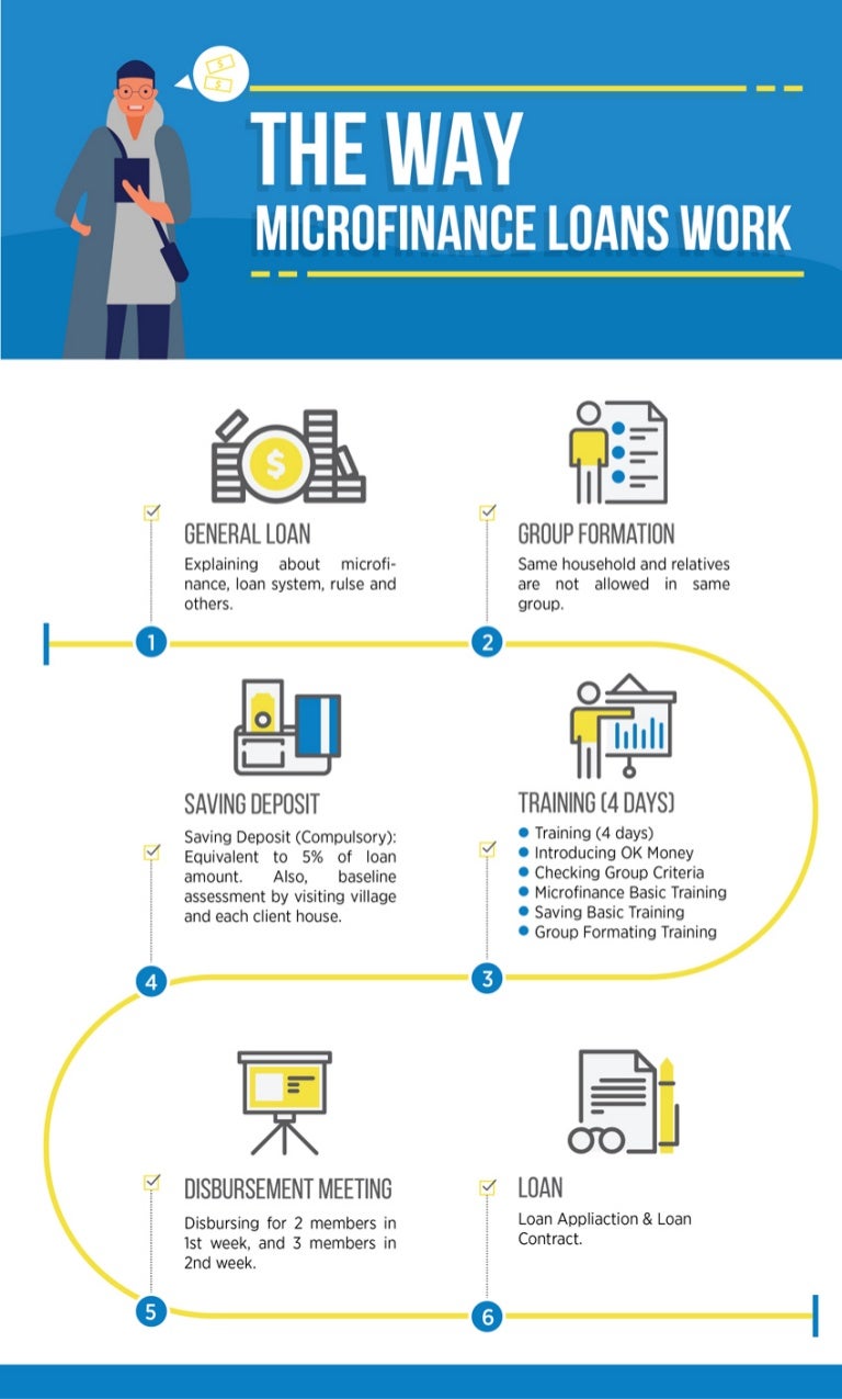 Fixcash Sverige shows how microfinance loans work [INFOGRAPHIC]