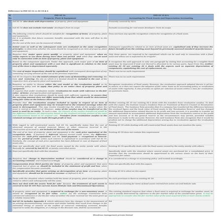 IND AS 16 vs AS 10 & AS 6 | PDF