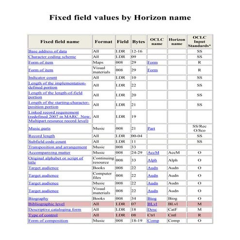 Fixed Field Values By Horizon Name | DOCX