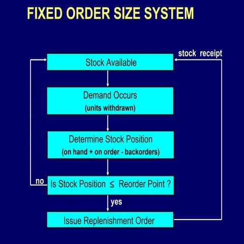 Fixed order size system | PPT