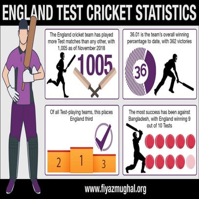 England Test Cricket Statistics | PDF