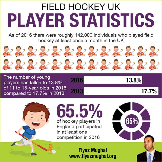 Field Hockey UK: Player Statistics | PDF