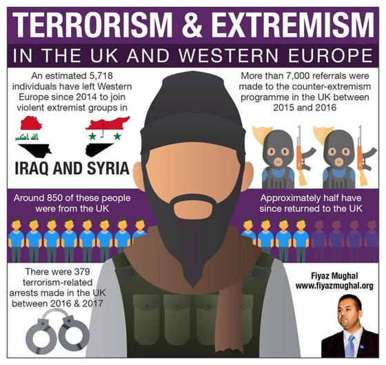 Statistics on Extremism | PPT