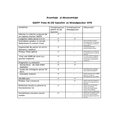 Avantajele fiziodispenserelor GDiFF vs Woodpecker | DOCX