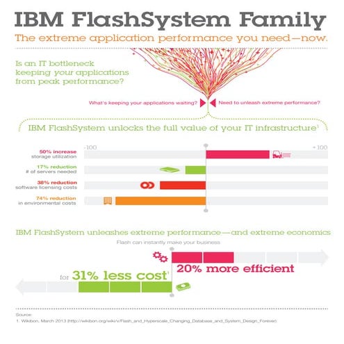 Flash system infographic final_5-22-13 | PDF | Data Storage and Warehousing | Computing