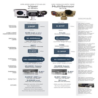 FLIR 1200mm Cooled Thermal HDC Ranger VS Infiniti Electro Optics Long Range PTZ Camera ...