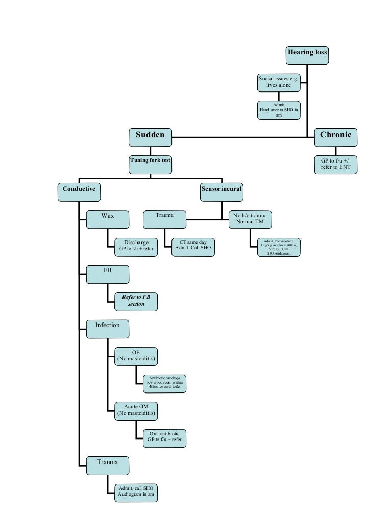Flow Chart - How to manage hearing loss