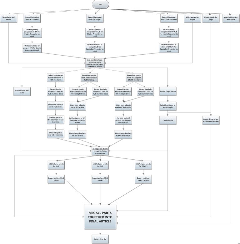 Flowchart of production for Main Task product