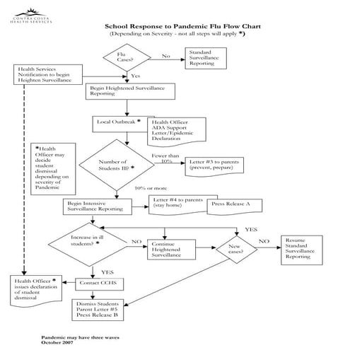 Flowchart | PDF