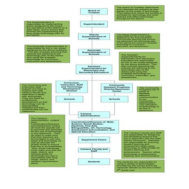 Flowchart-Conroe ISD Technology | PDF