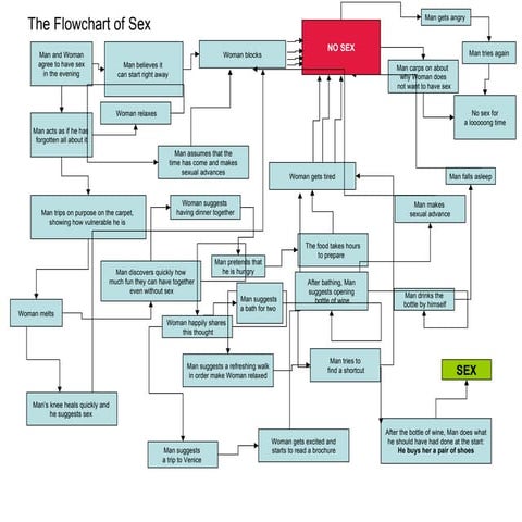 Flowchart Of Sex Pps