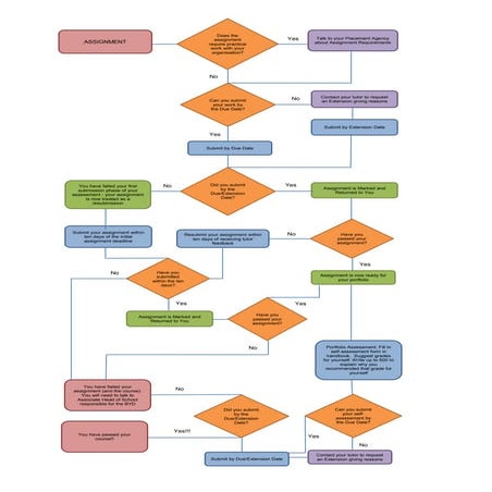 Flow chart | PDF | Free Download