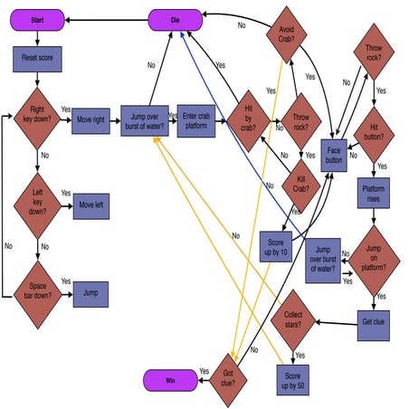 Flappu bird analysis | PDF