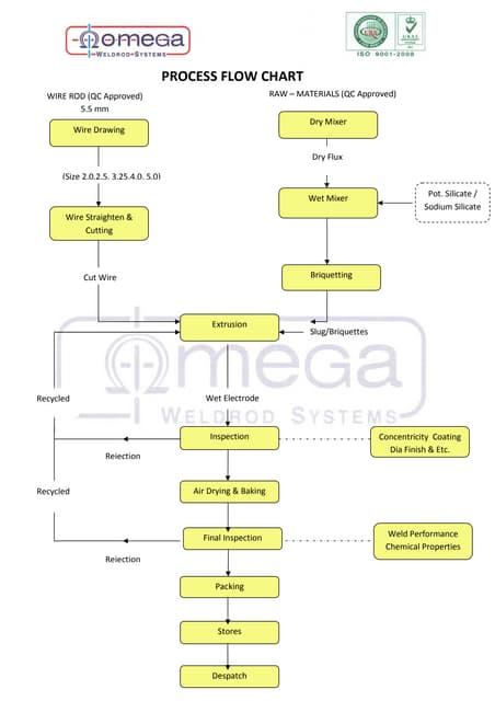 8 step-by-step processes of manufacturing of electrical cable | PPT