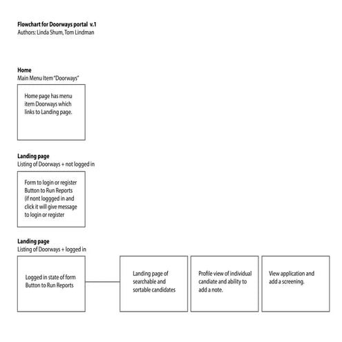 Doorways Portal Flowchart | PDF