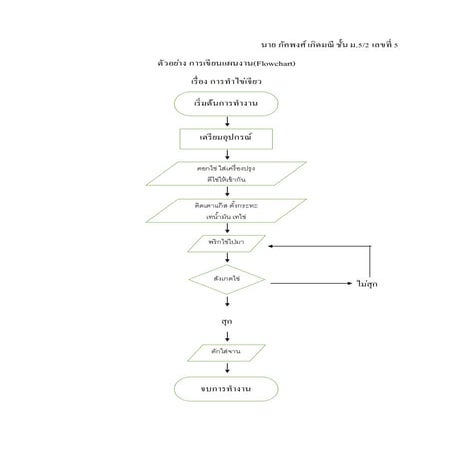 ตัวอย่าง Flowchart: ทำความเข้าใจเกี่ยวกับกระบวนการด้วยแผนภูมิเอกสาร