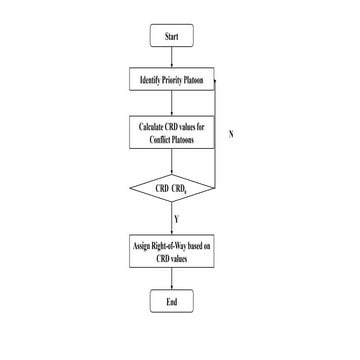 Autonomous Vehicle Safety Modeling Flowchart | PPTX