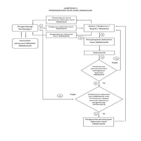 Flowchart andalalin-27-maret-2013 | DOC