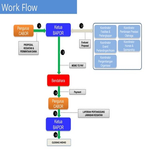 Flow Chart - Pendanaan cabor Event CABOR.pptx
