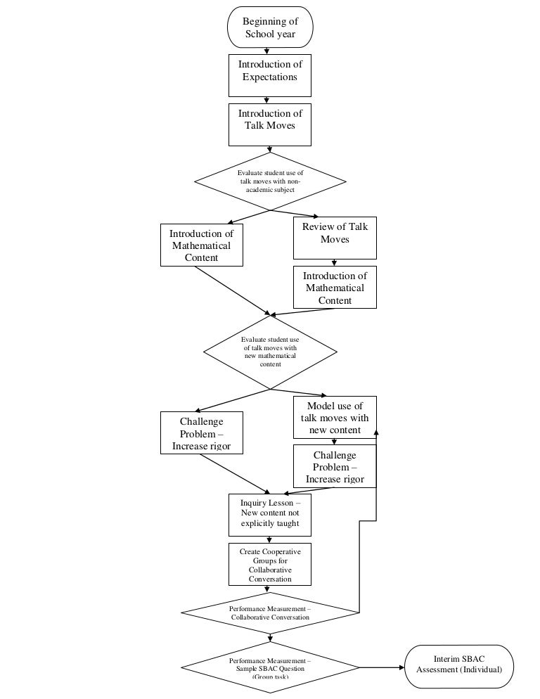 Original Project Flow Chart