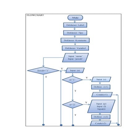 contoh Flowchart Bahasa Pascal | DOCX