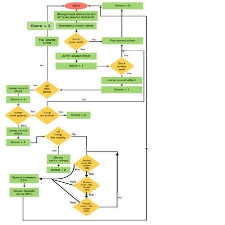 Flow chart 2 | PDF