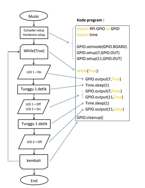 FLOWCHART DAN PROGRAM 2 LED KEDIP-KEDIP | PDF