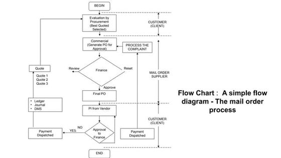 Flow Chart Finalized.pptxFlow Chart 4 presentation of representative data and its flow | PPT