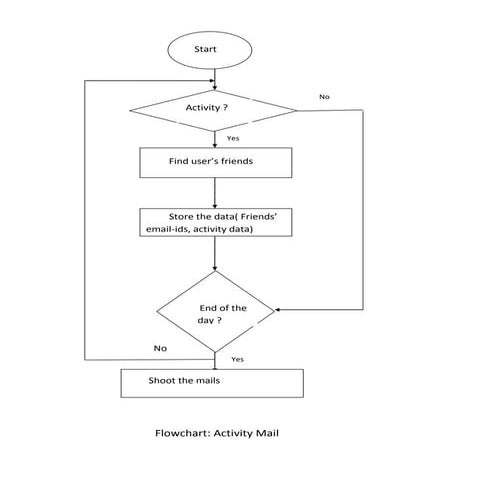 Flowchart activity mail | DOCX | Email | Internet