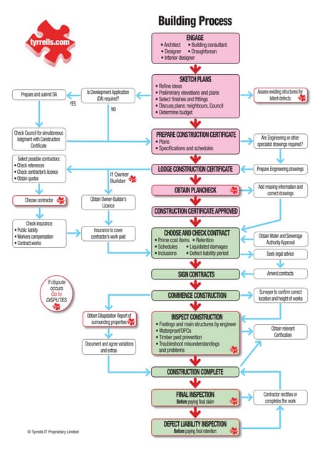 Flowchart maintenance | PDF