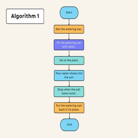 Flowchart Creation.pdfasdasdasdasdasdasdas | PDF