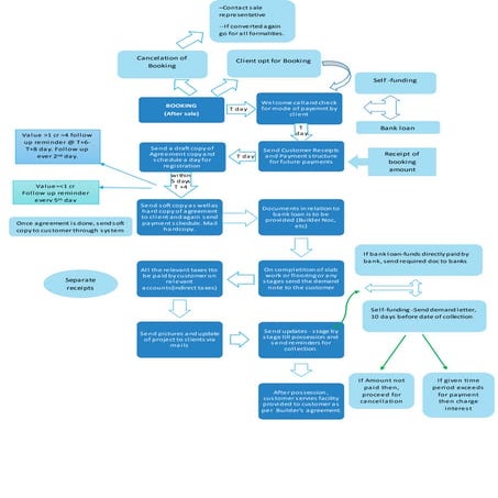 Relationship Manger flowchart | DOCX