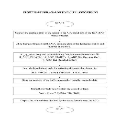 FLOWCHART FOR ANALOG TO DIGITAL CONVERSION.docx