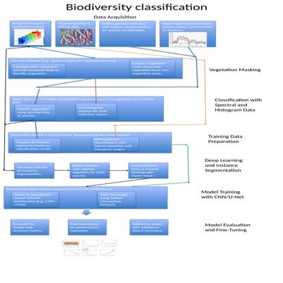 flowchart_Forest_Biodiversity_Classification_Workflow.pptx