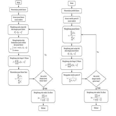 Flowchart hcm dan fcm | PDF