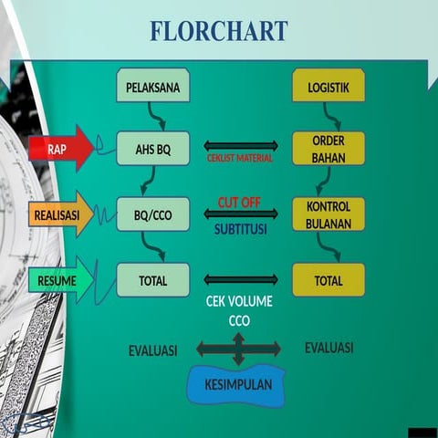FLOWCHART JOB PEKERJAAN KONSTRUKSI GEDUNG | PPTX