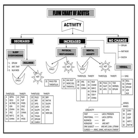 Flow chart of acutes by similiacare.net