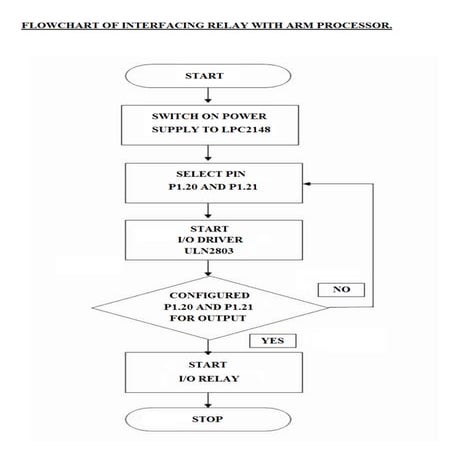 Flowchart of interfacing relay with arm processor | PDF | Computing | Technology & Computing