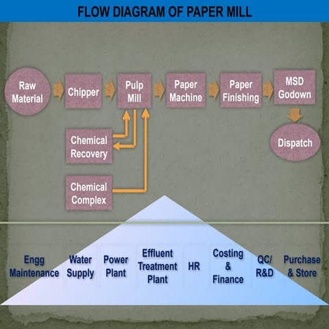 General Flow chart of Paper Mill department.pptx