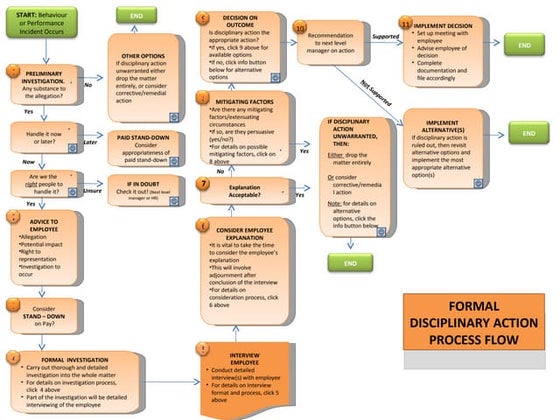 Disciplinary flowchart | DOCX