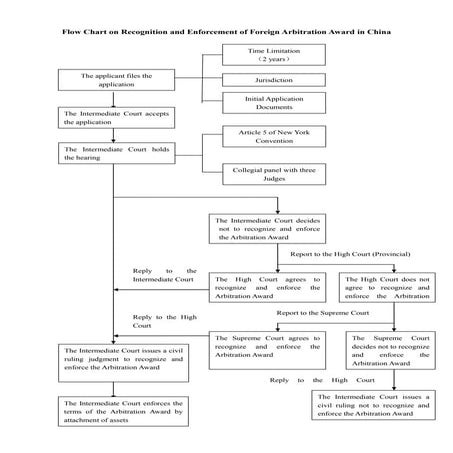 Flow Chart on Enforcement of Foreign Arbitration Awards in China | PDF