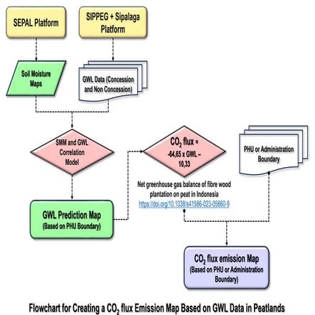Flowchart pembuatan peta emisi CO2 flux berdasarkan perubahan data ...